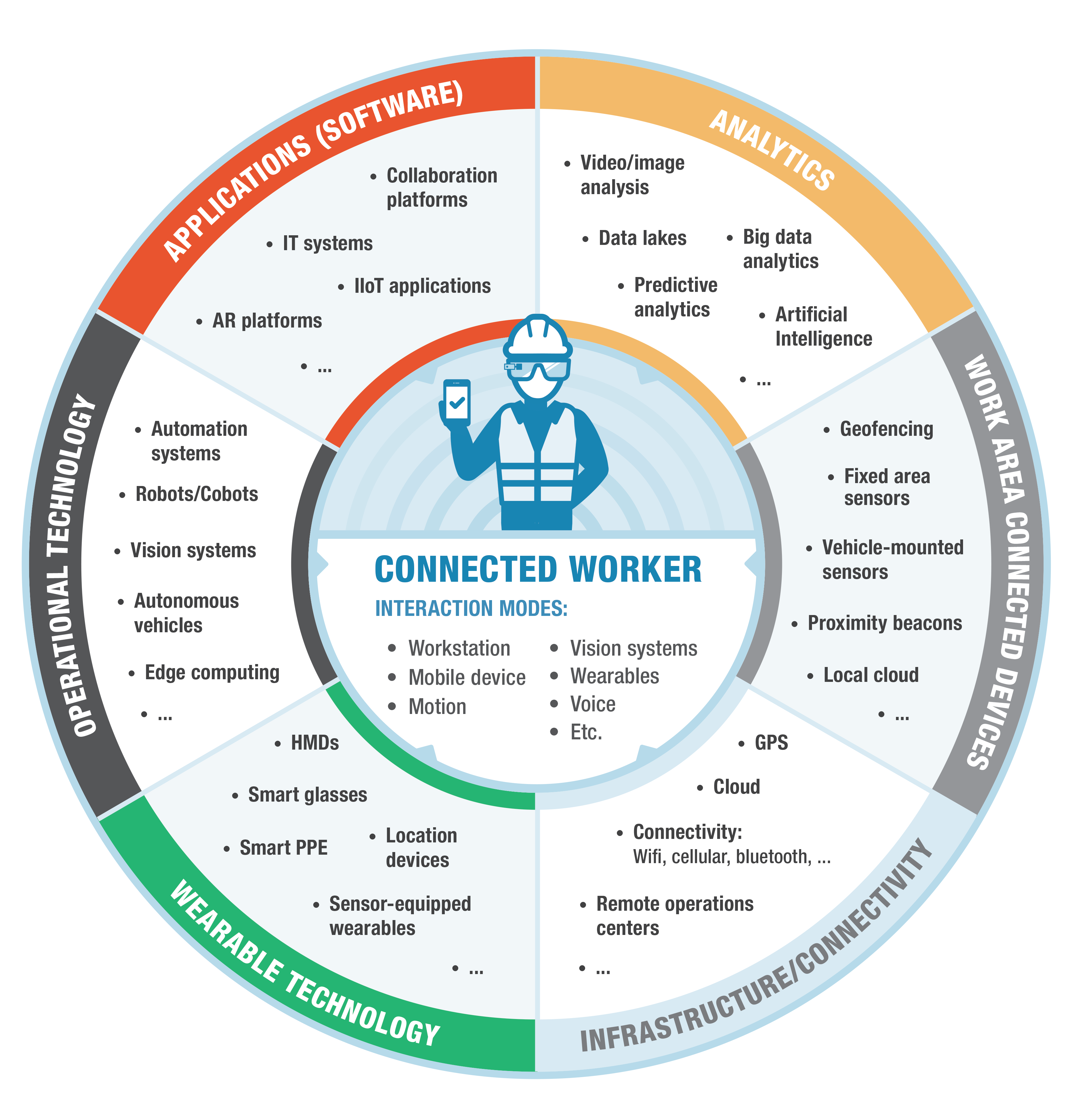 Connected Frontline Workforce Applications: Pushing the Frontiers of Industrial Transformation
